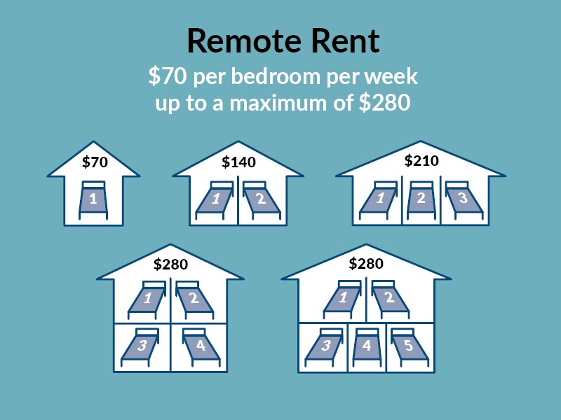 Remote rent | Department of Housing, Local Government and Community ...